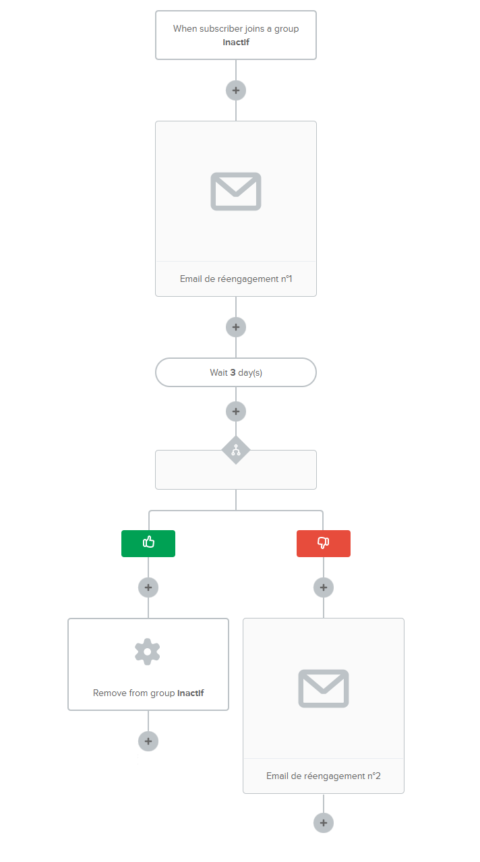 6 exemples de scénarios de marketing automation à tester - The Wonder ...